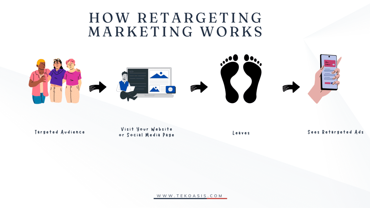Facebook Retargeting Ads: What To Put In Place For Maximum Result